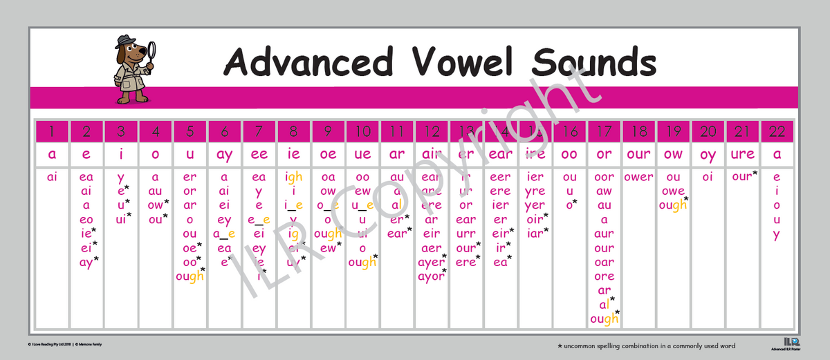 ILR Advanced Vowel Poster – I Love Reading